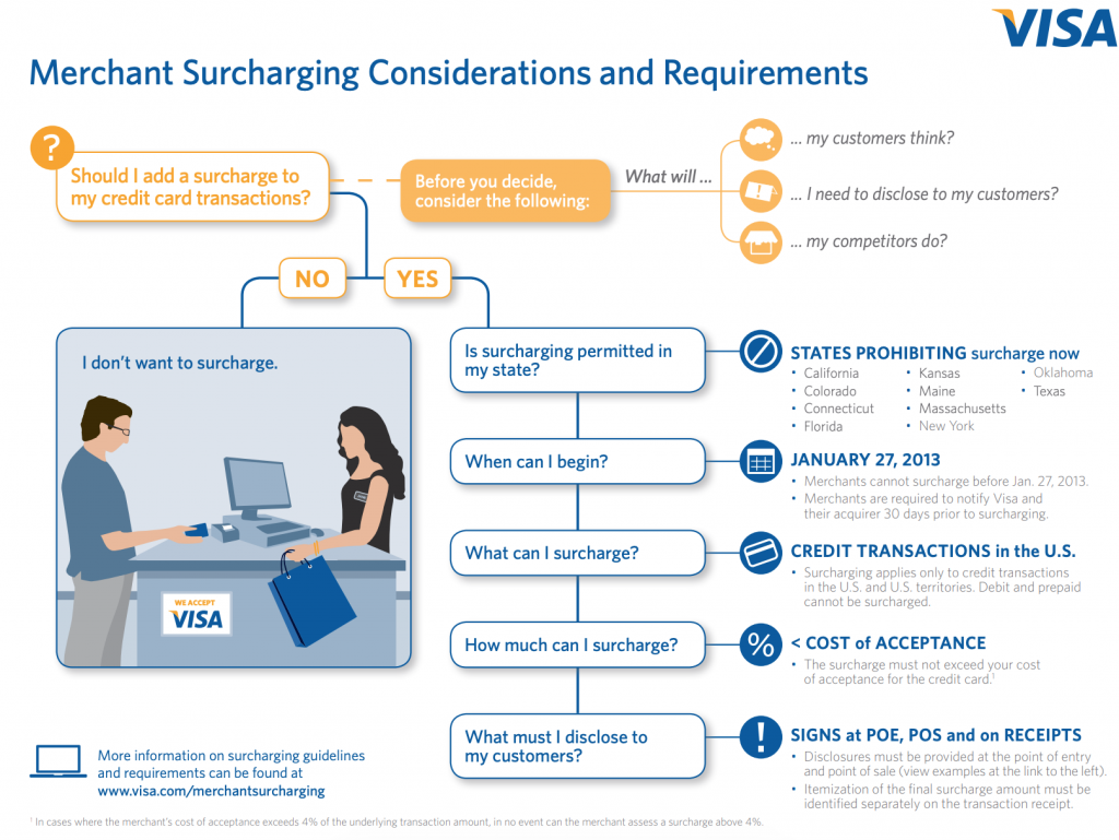 Easy Guide to Successfully Implement a Credit Card Surcharge Program - 2022